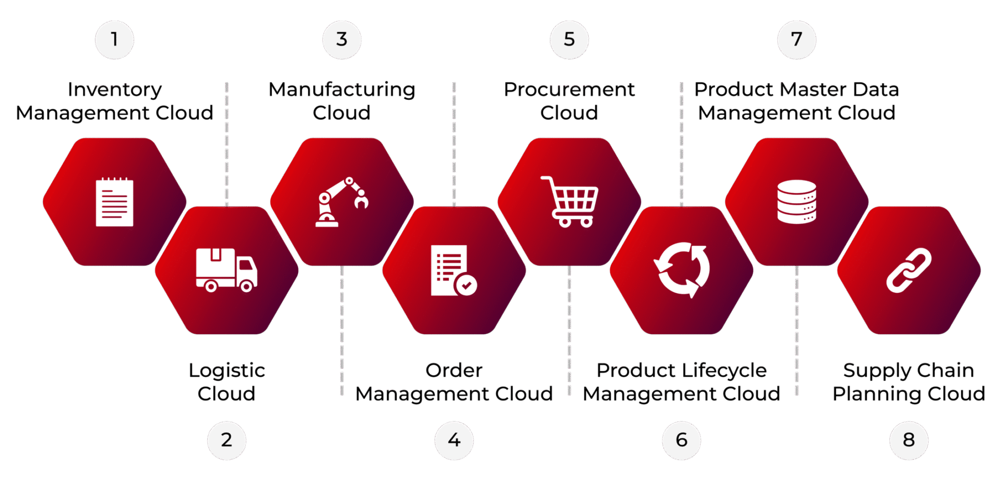The Future of Supply Chain Transformation with AI and Oracle SCM Cloud ...
